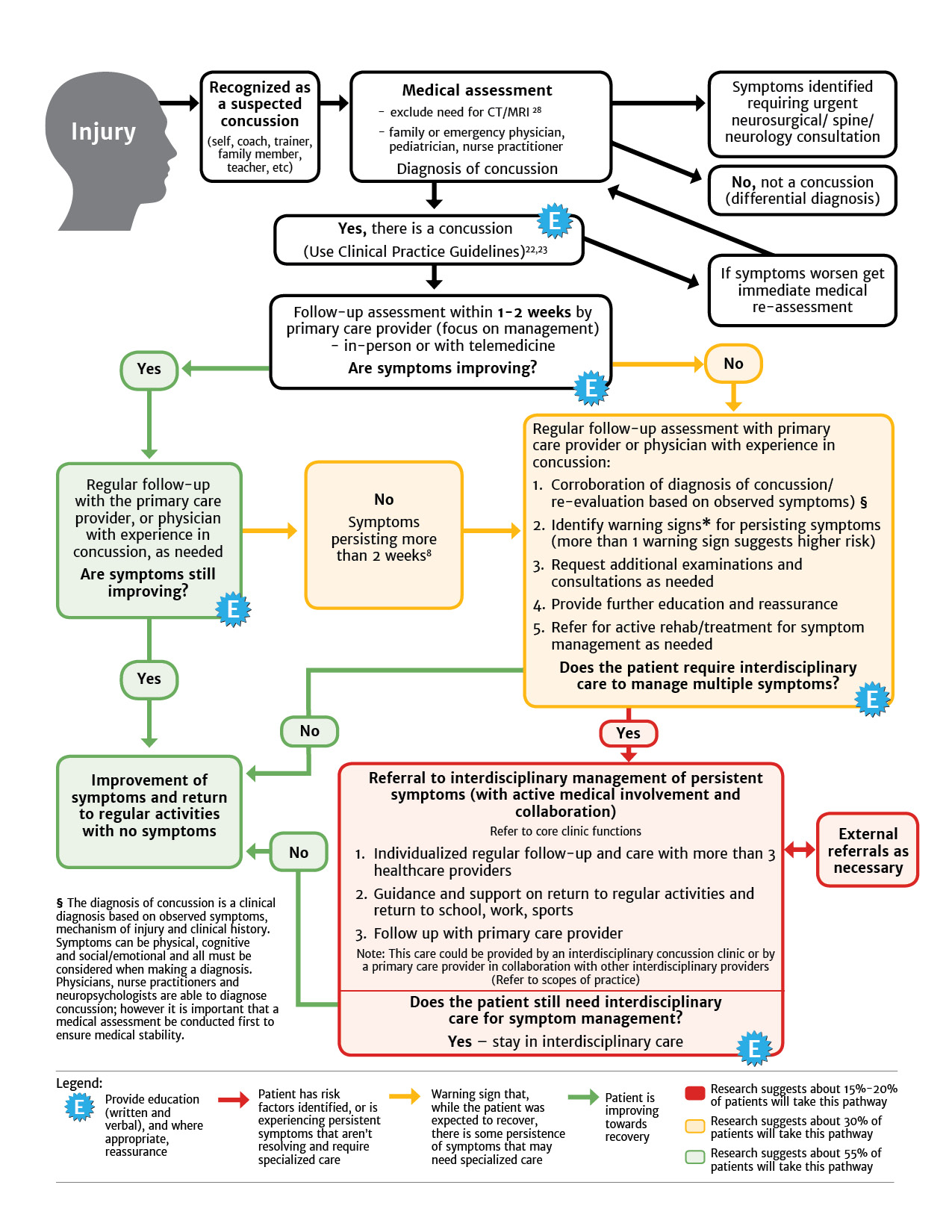 Post Concussion Care Pathway Living Concussion Guidelines Post Concussion Care Pathway Living Concussion Guidelines