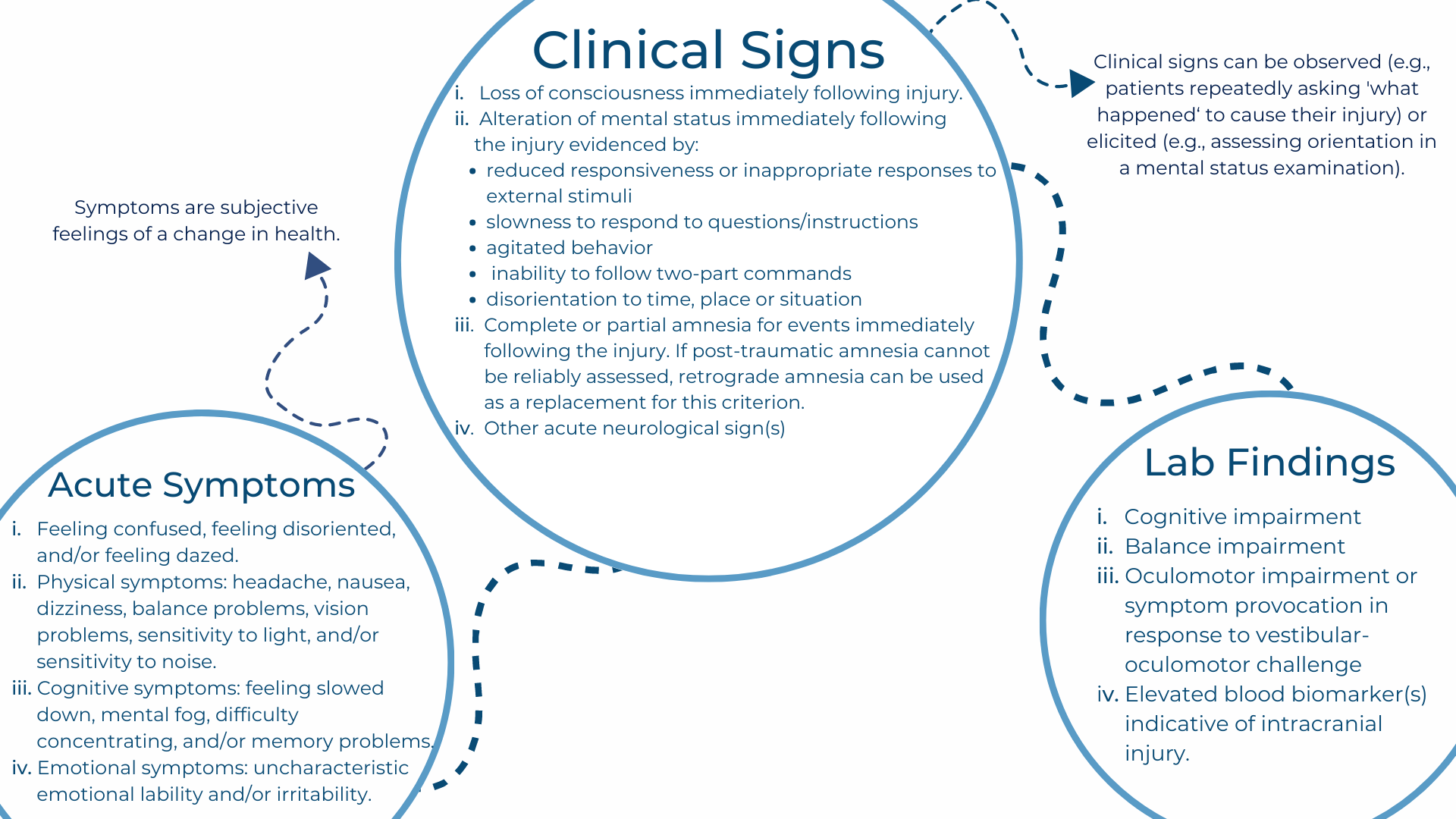 Diagnosis Living Concussion Guidelines